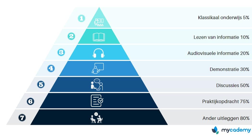 Leerpiramide van Bales | Wat is het en wat kun je ermee?