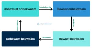 Leercurve van Maslow Een complete uitleg