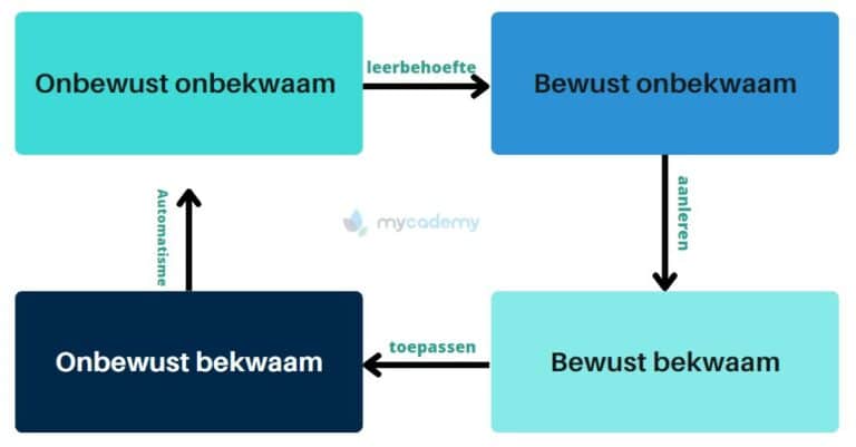 Leercurve van Maslow Een complete uitleg