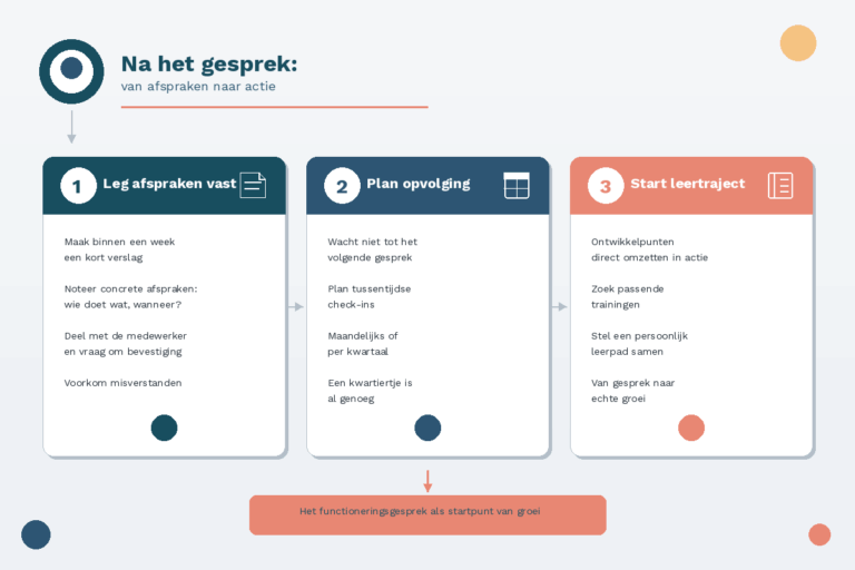Functioneringsgesprek: Alles wat je moet weten | MyCademy